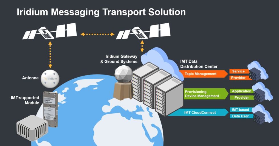 Iridium Messaging Transport | Iridium Satellite Communications